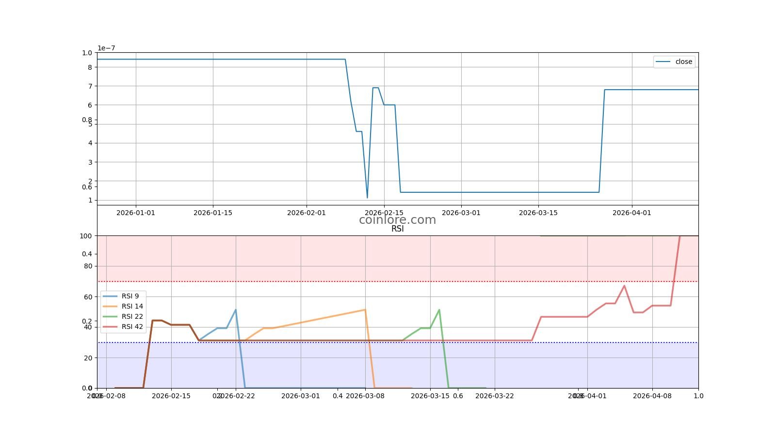 Dentacoin RSI indicator
