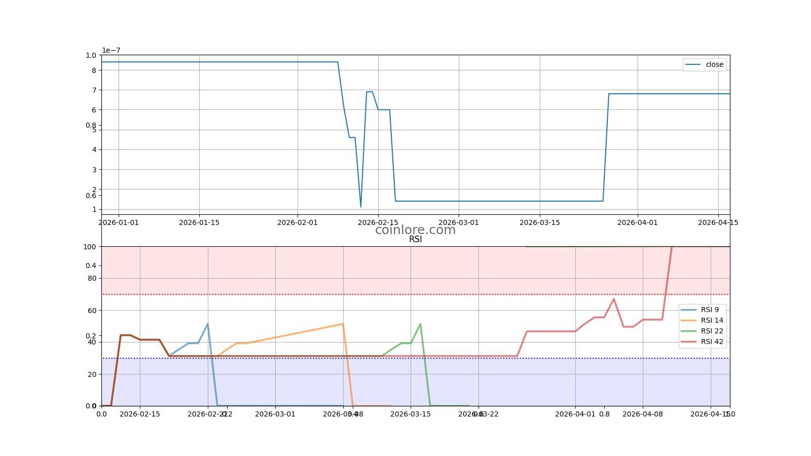 Dentacoin RSI indicator