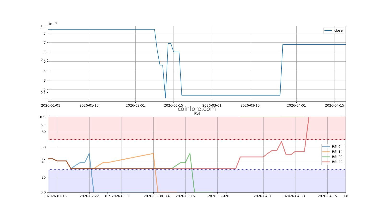 Dentacoin RSI indicator
