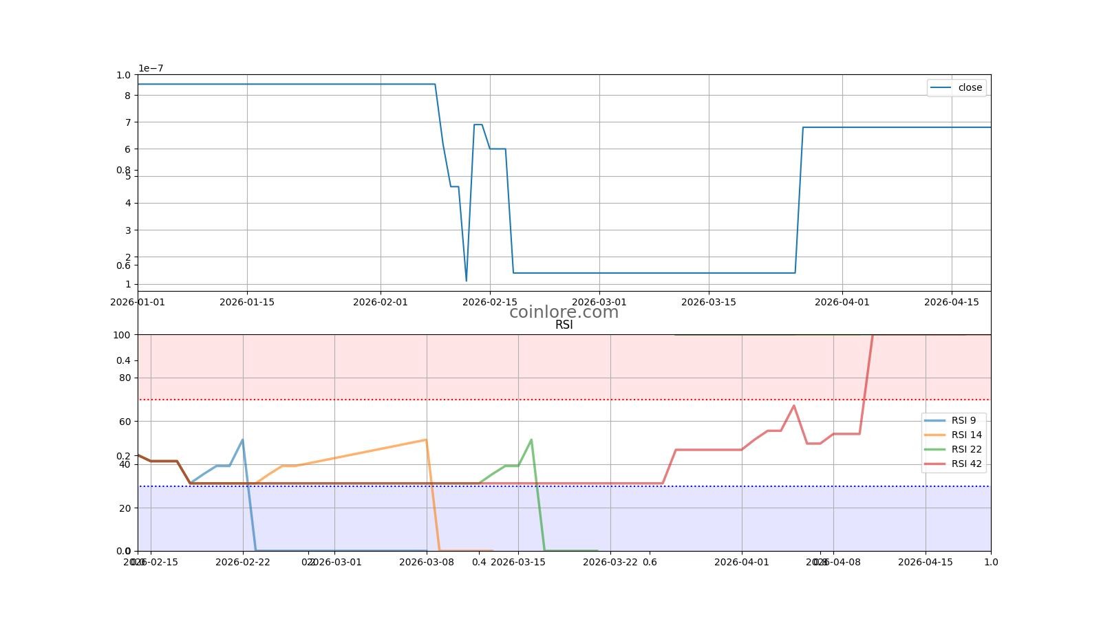 Dentacoin RSI indicator