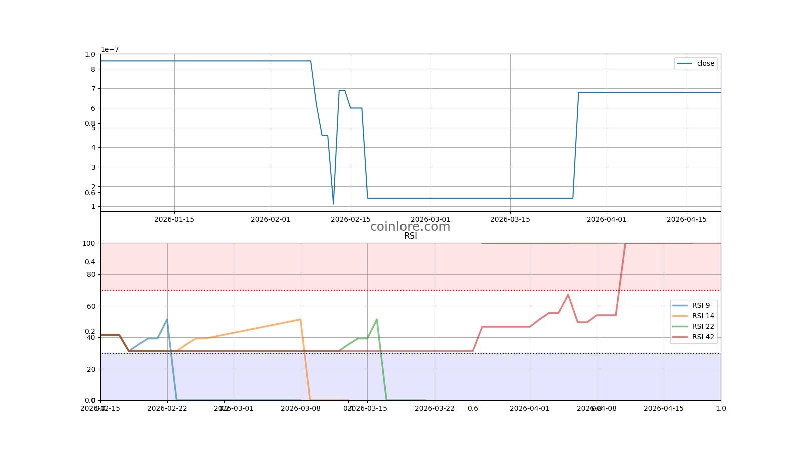 Dentacoin RSI indicator