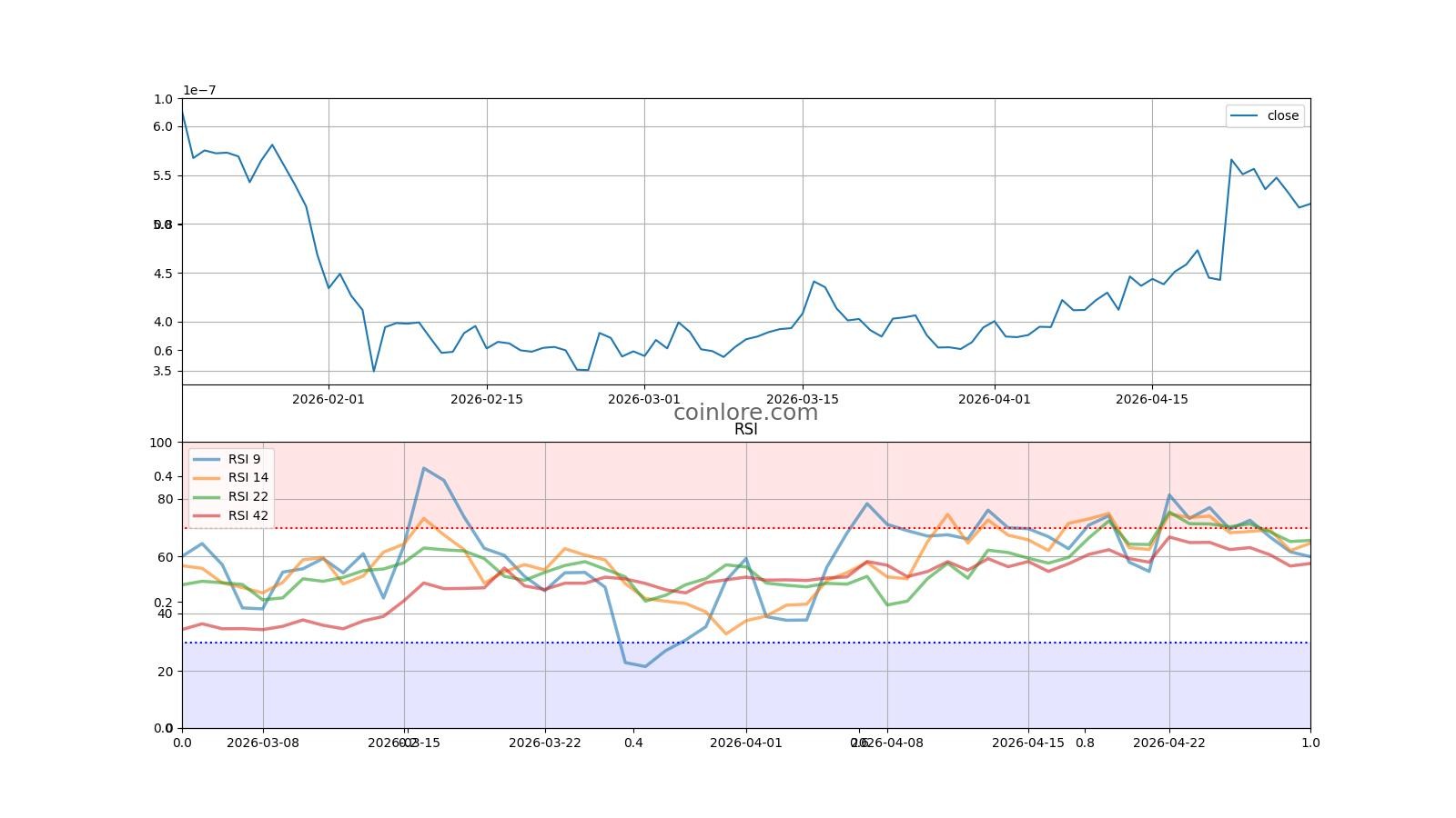 Department Of Government Efficiency RSI indicator