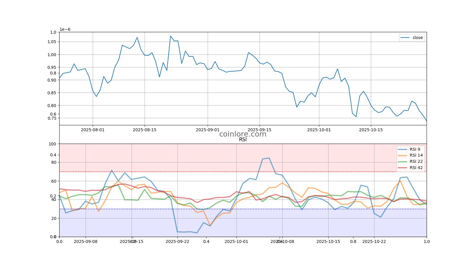 Department Of Government Efficiency RSI indicator