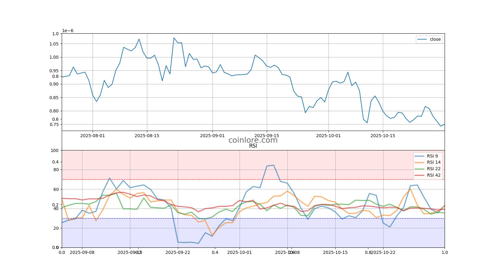 Department Of Government Efficiency RSI indicator