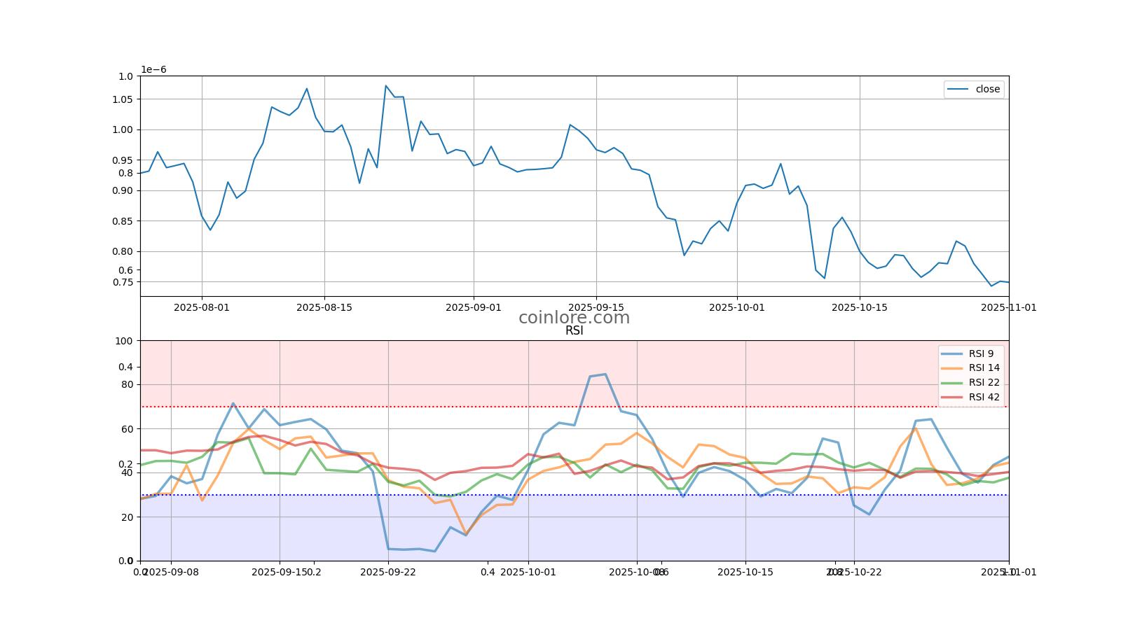 Department Of Government Efficiency RSI indicator