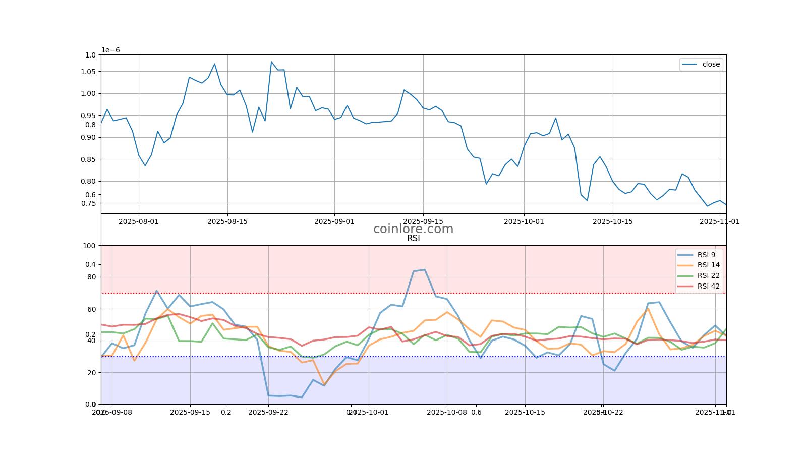 Department Of Government Efficiency RSI indicator