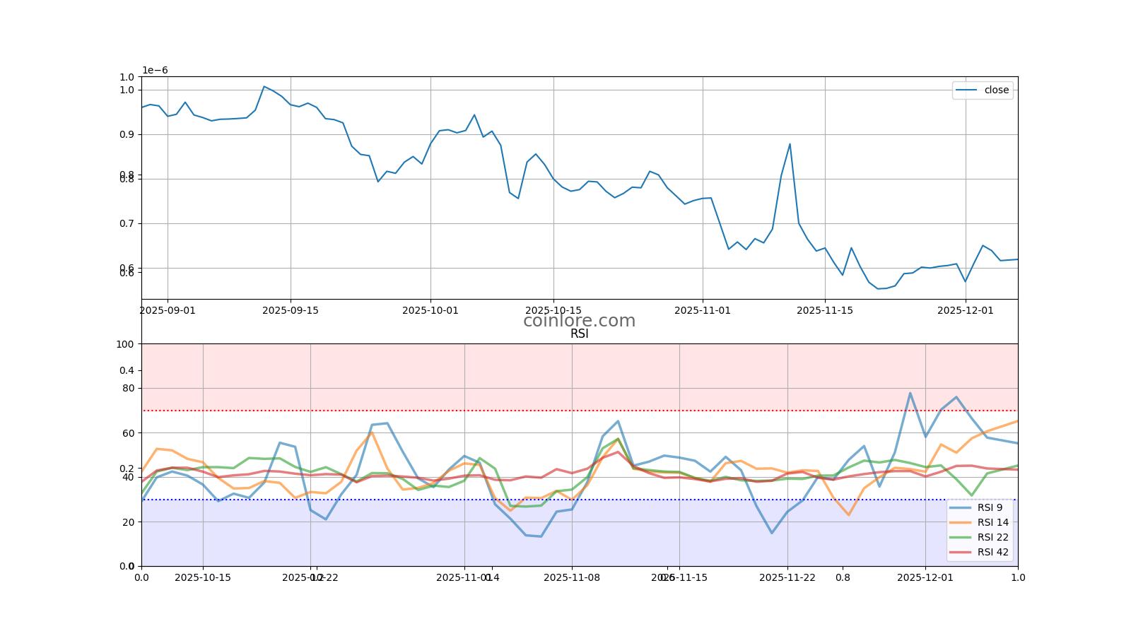 Department Of Government Efficiency RSI indicator