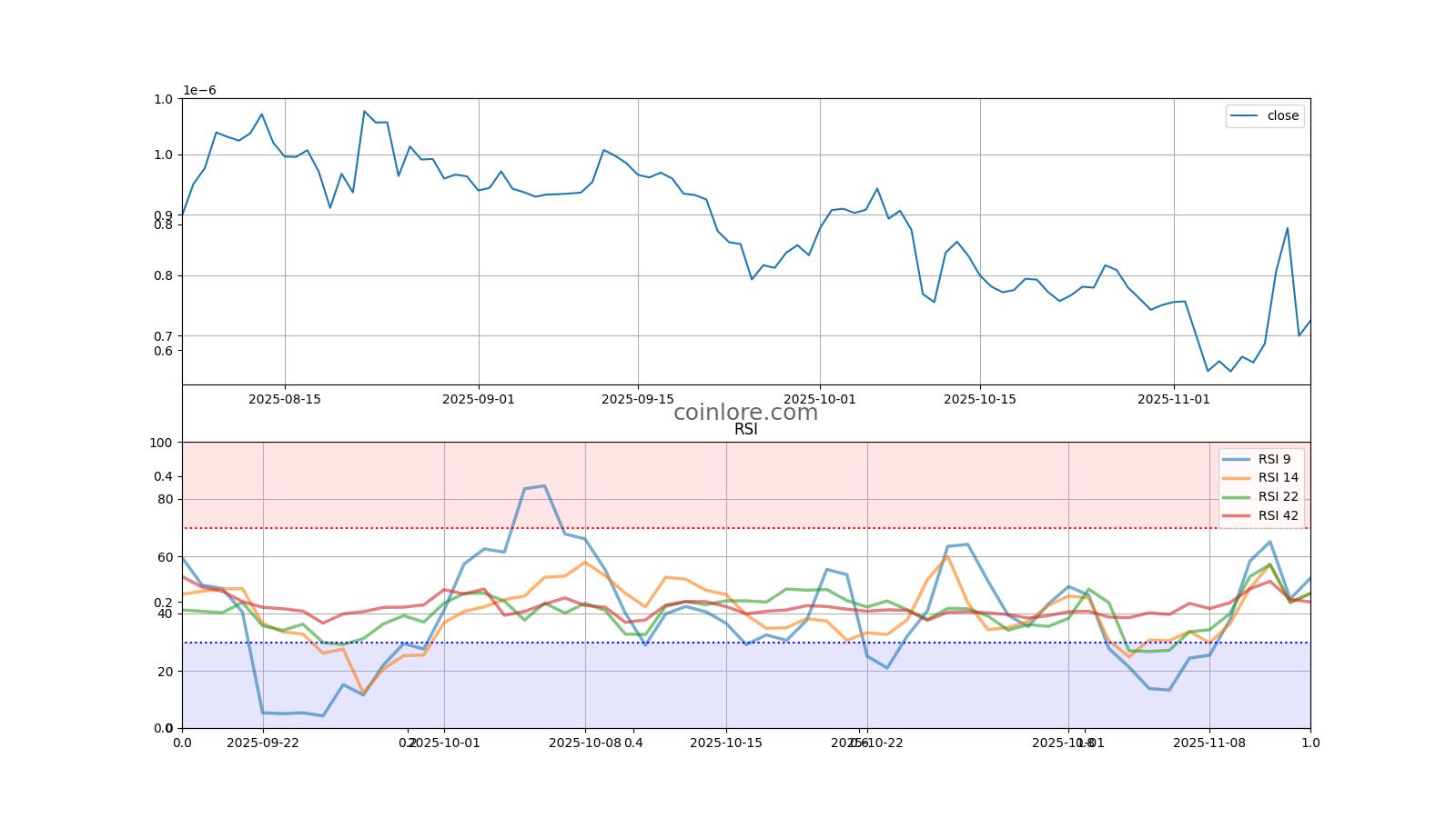 Department Of Government Efficiency RSI indicator