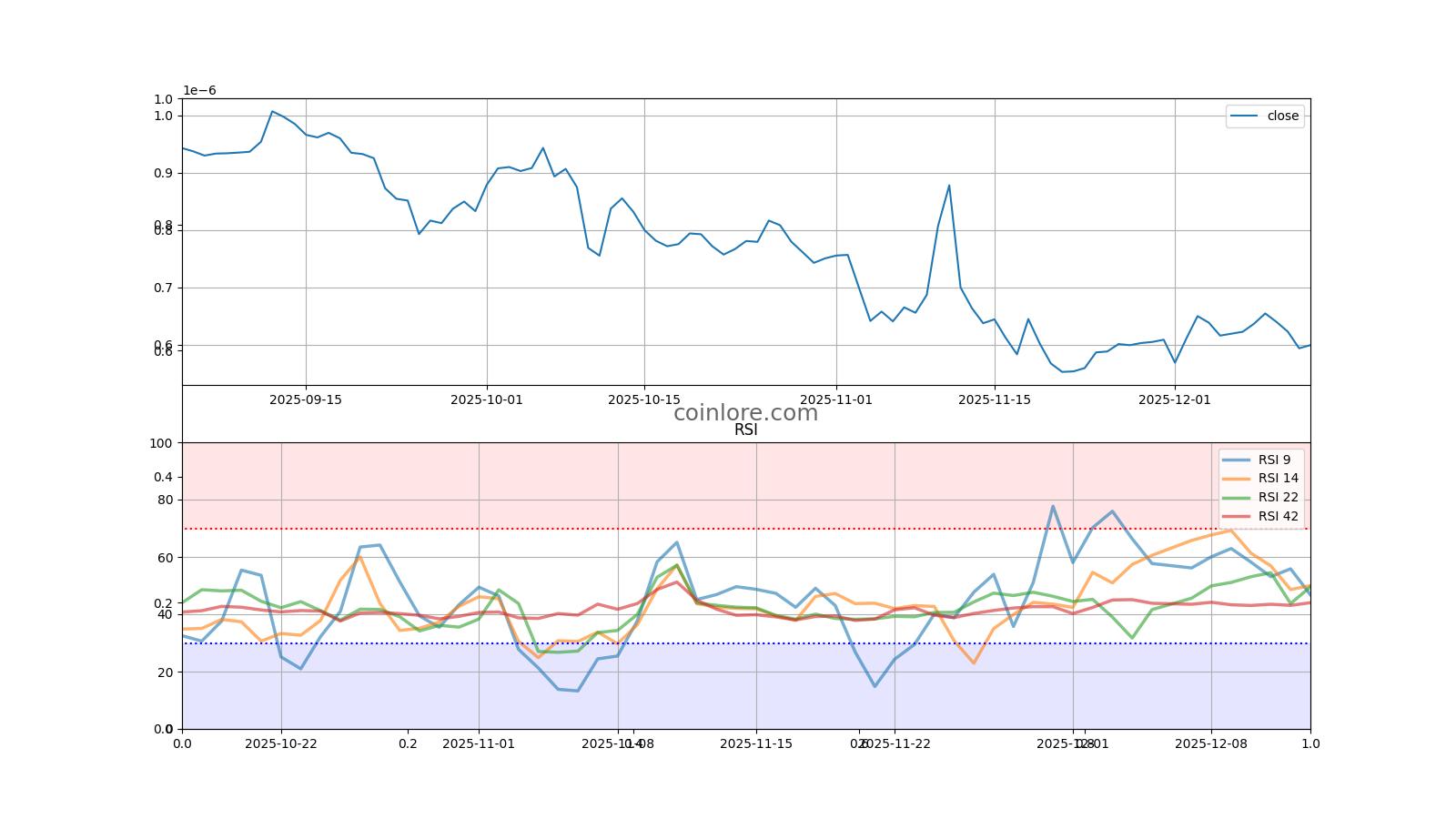 Department Of Government Efficiency RSI indicator