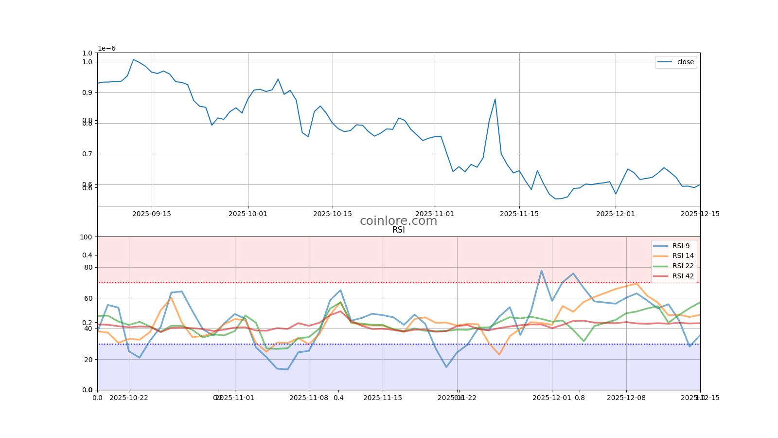 Department Of Government Efficiency RSI indicator