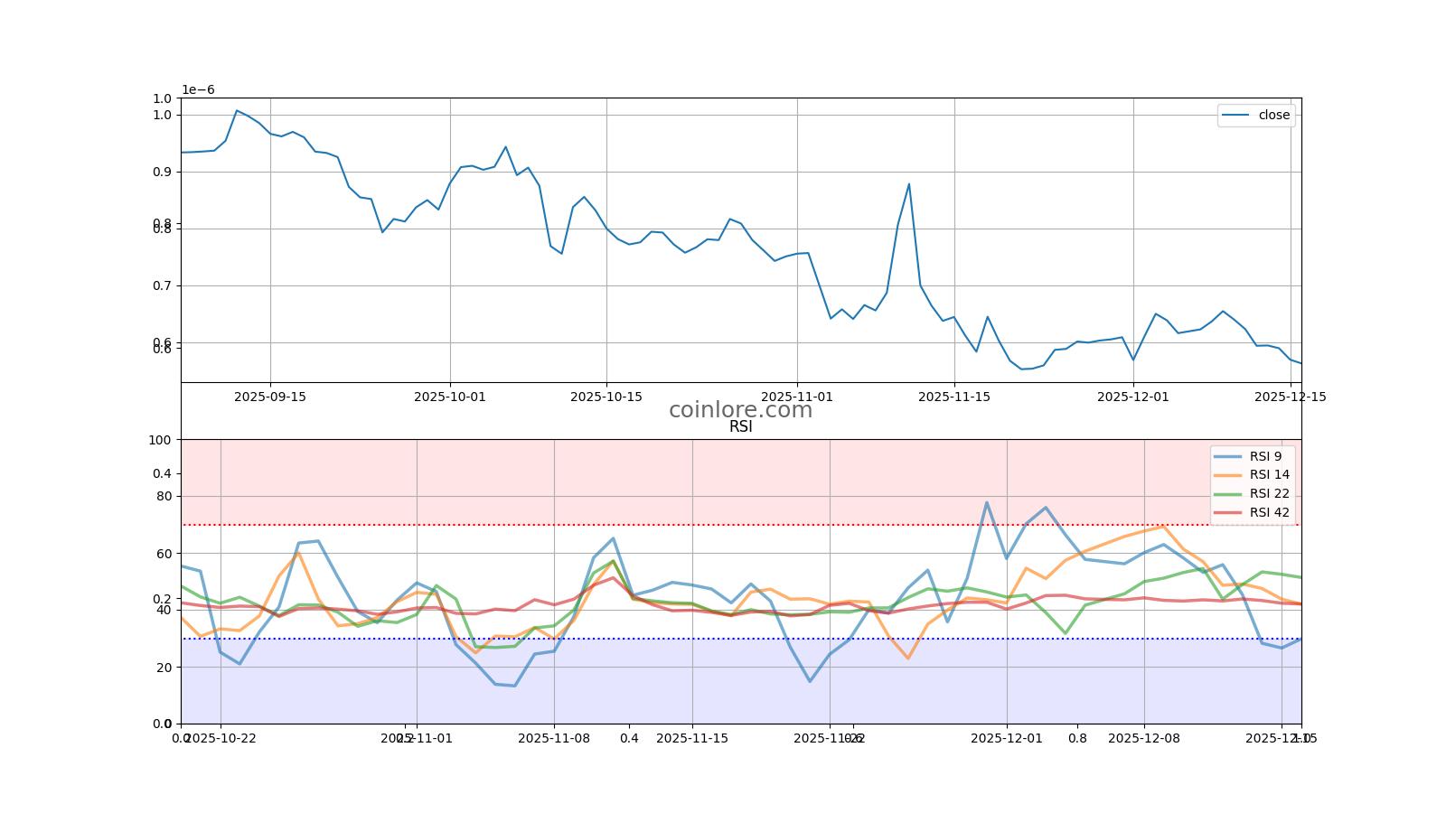 Department Of Government Efficiency RSI indicator