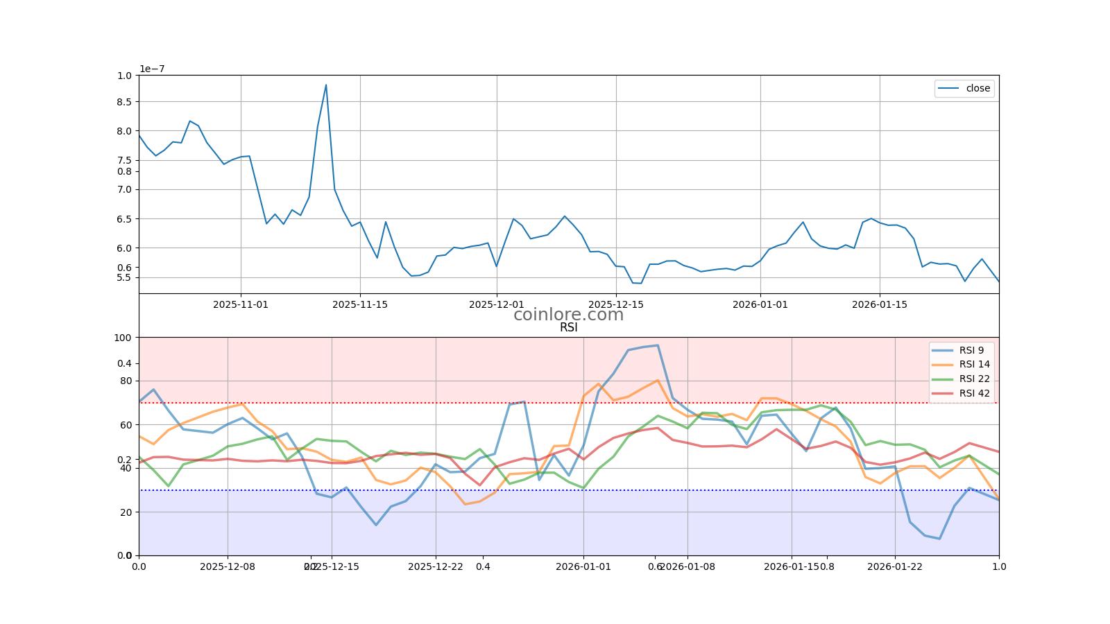 Department Of Government Efficiency RSI indicator