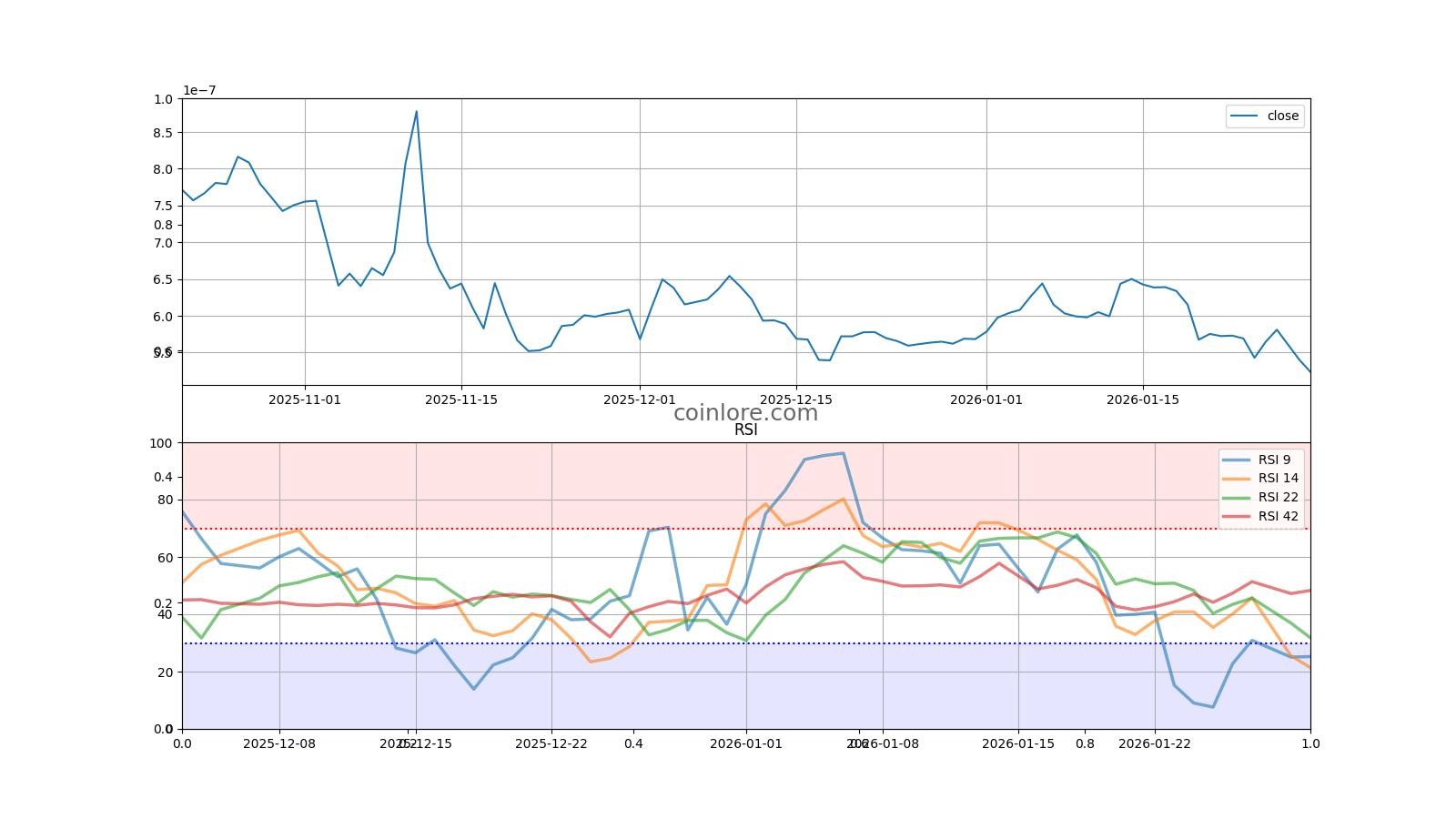 Department Of Government Efficiency RSI indicator