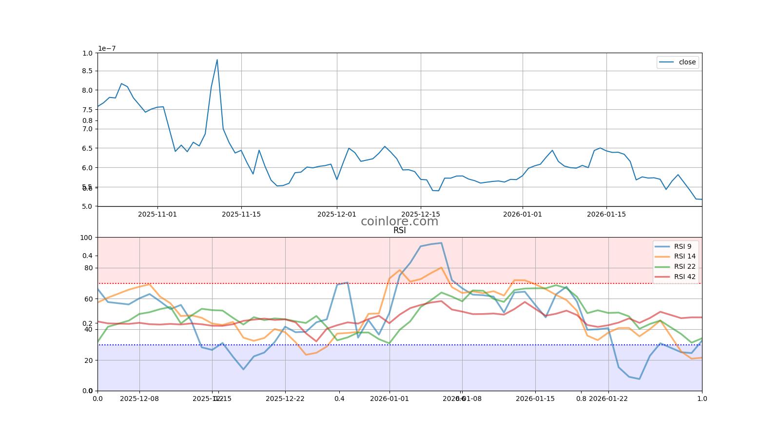 Department Of Government Efficiency RSI indicator