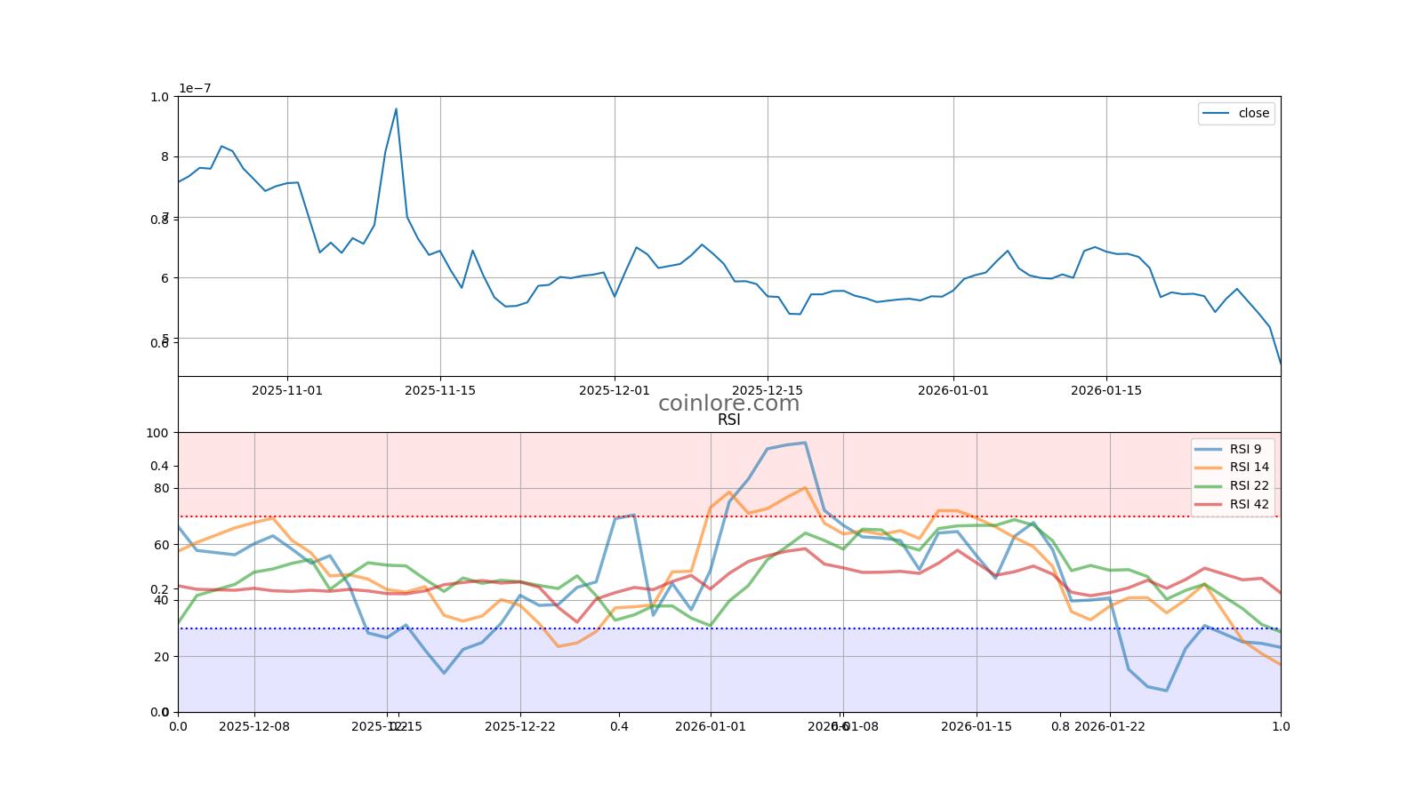 Department Of Government Efficiency RSI indicator