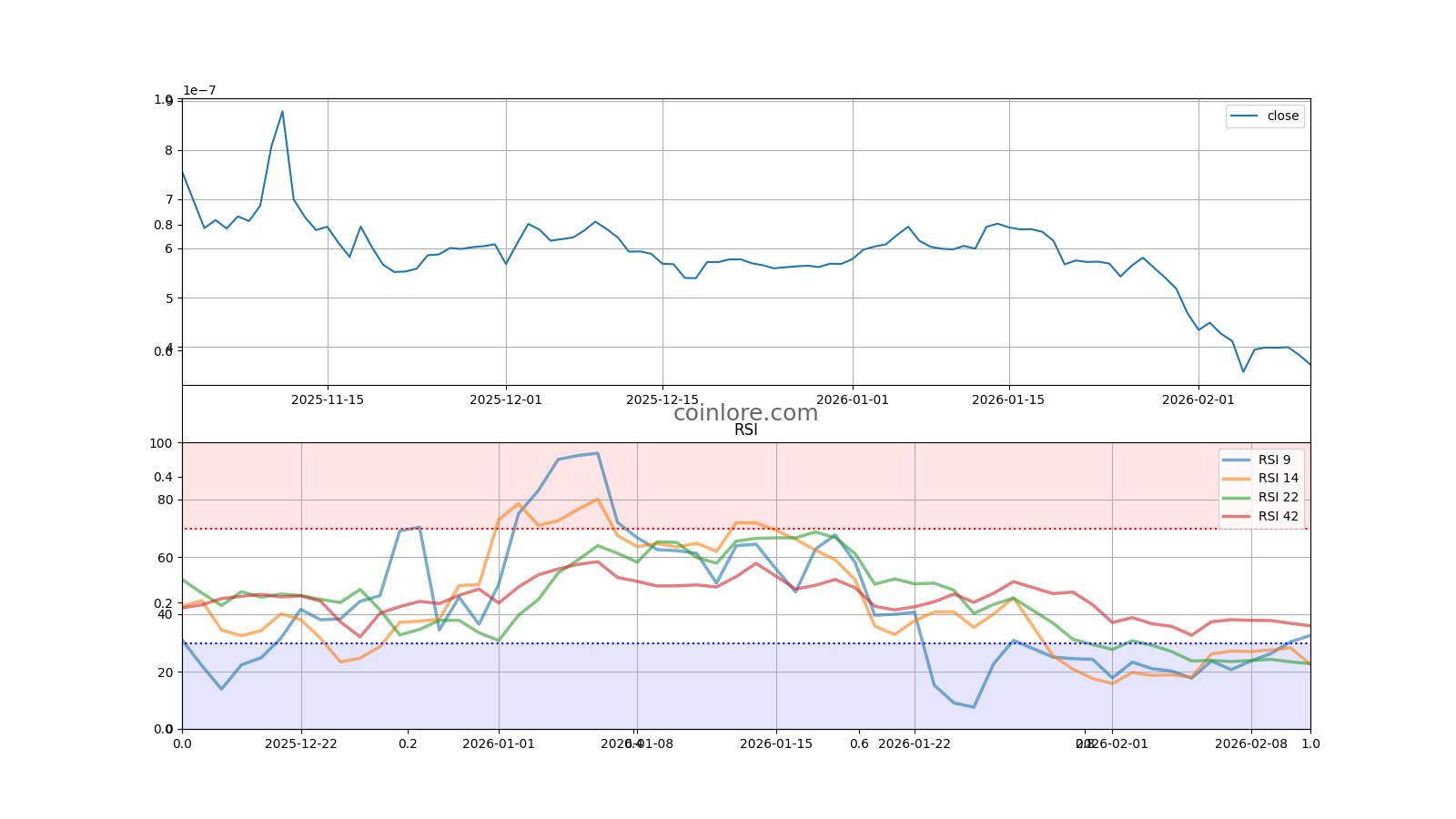 Department Of Government Efficiency RSI indicator