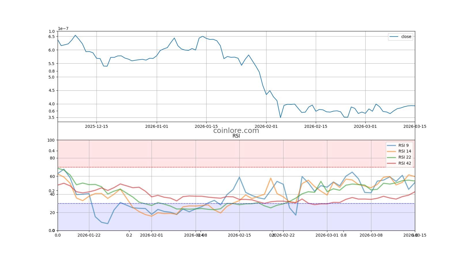 Department Of Government Efficiency RSI indicator