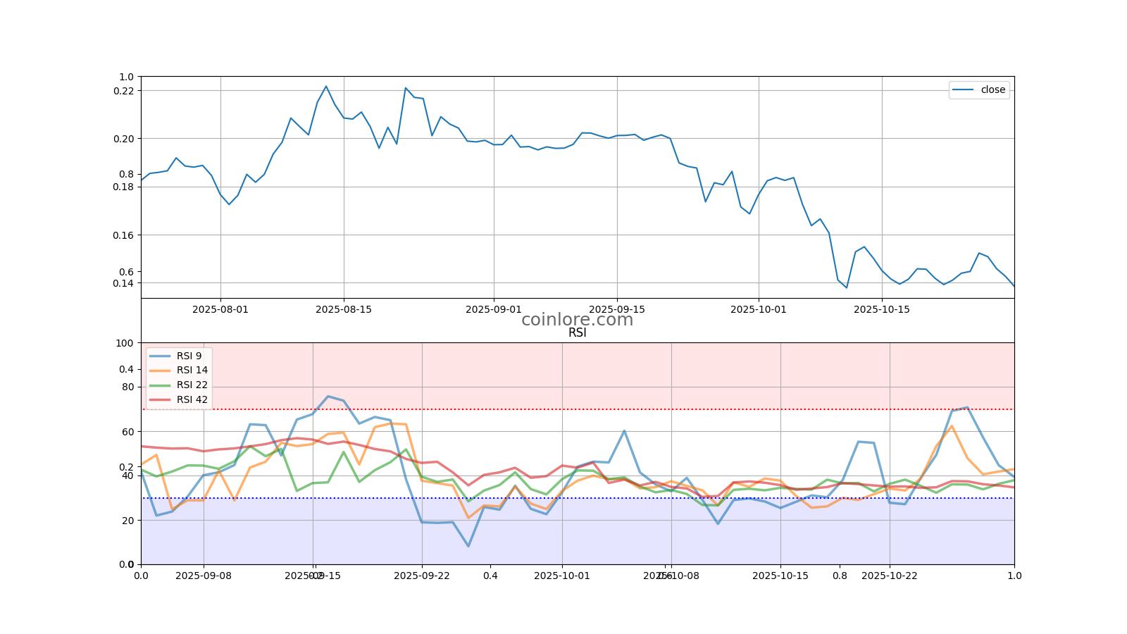 DePay RSI indicator