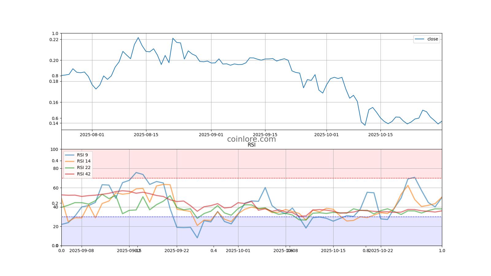 DePay RSI indicator
