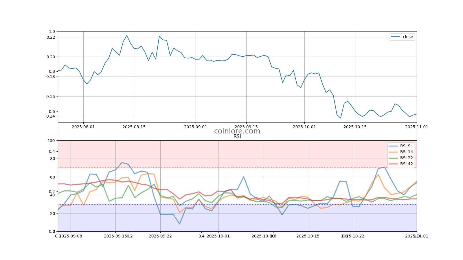 DePay RSI indicator