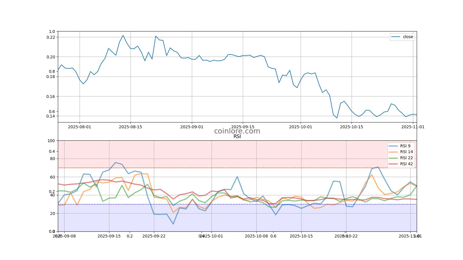DePay RSI indicator