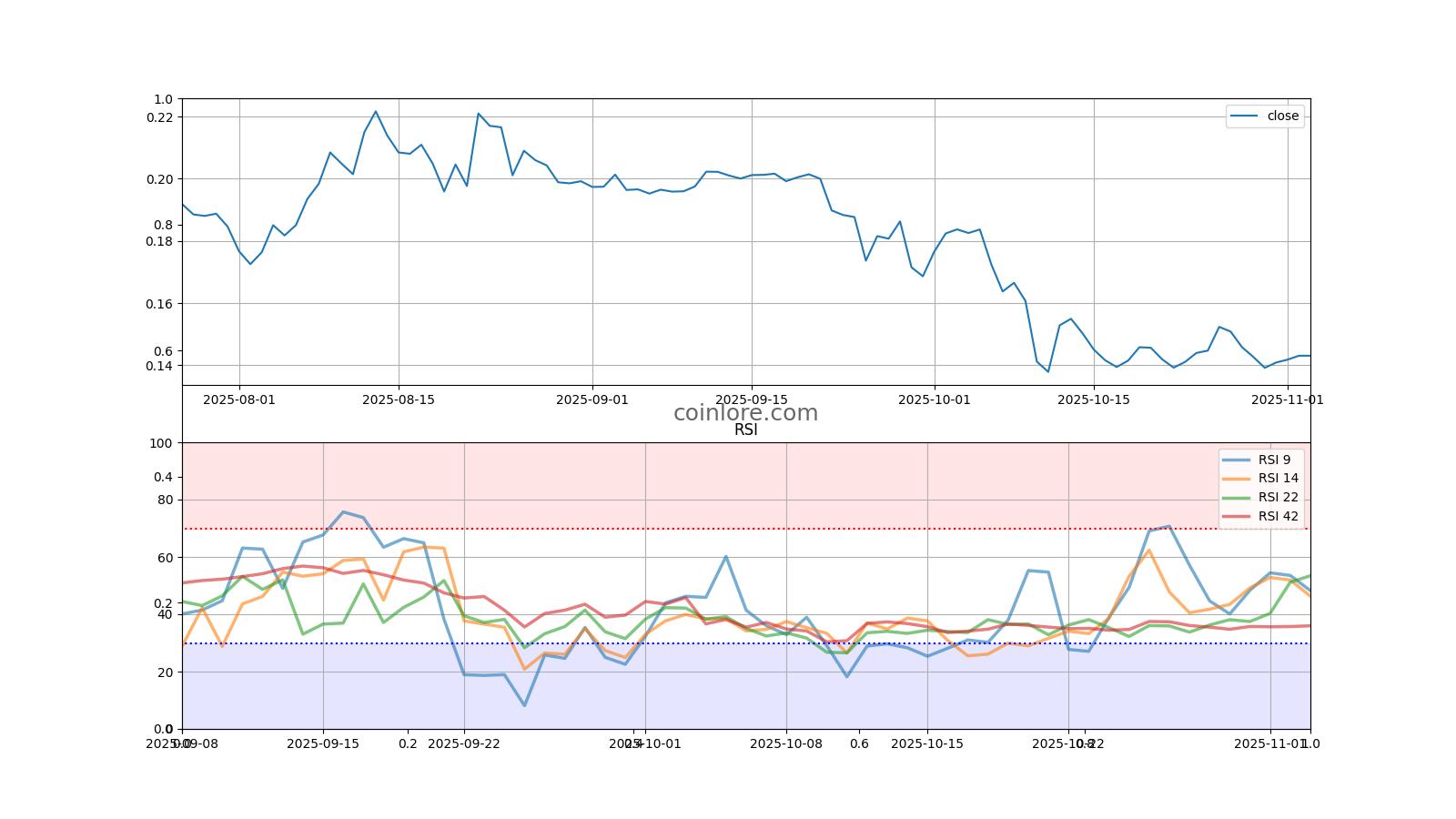 DePay RSI indicator