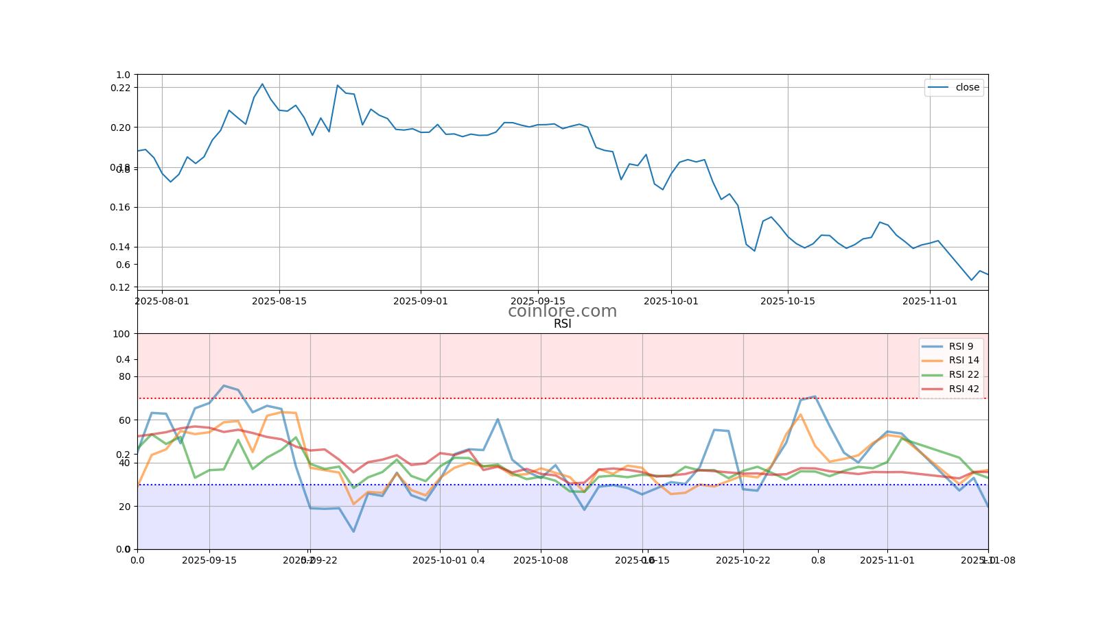 DePay RSI indicator