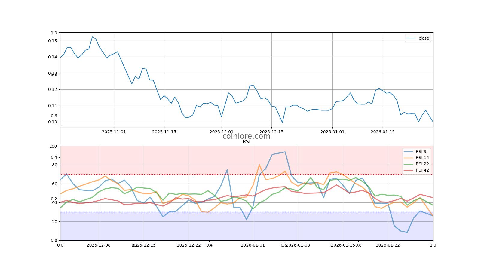 DePay RSI indicator