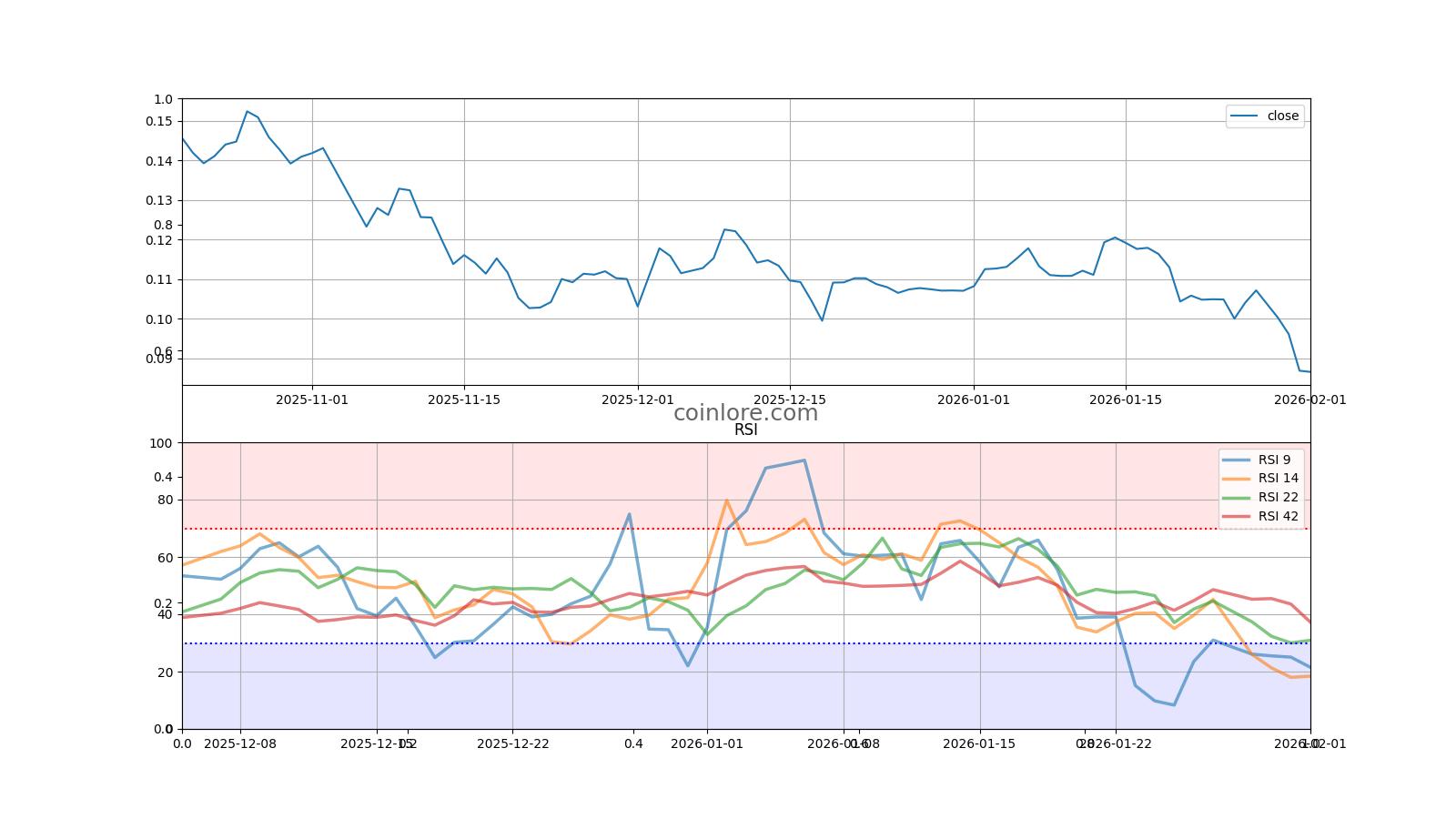DePay RSI indicator