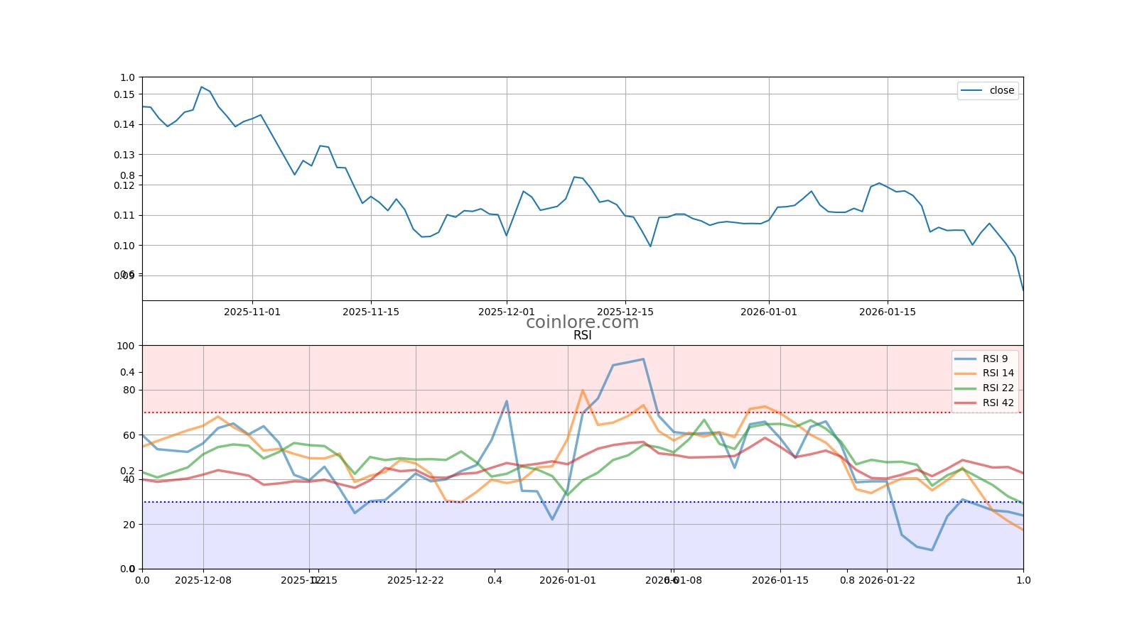 DePay RSI indicator
