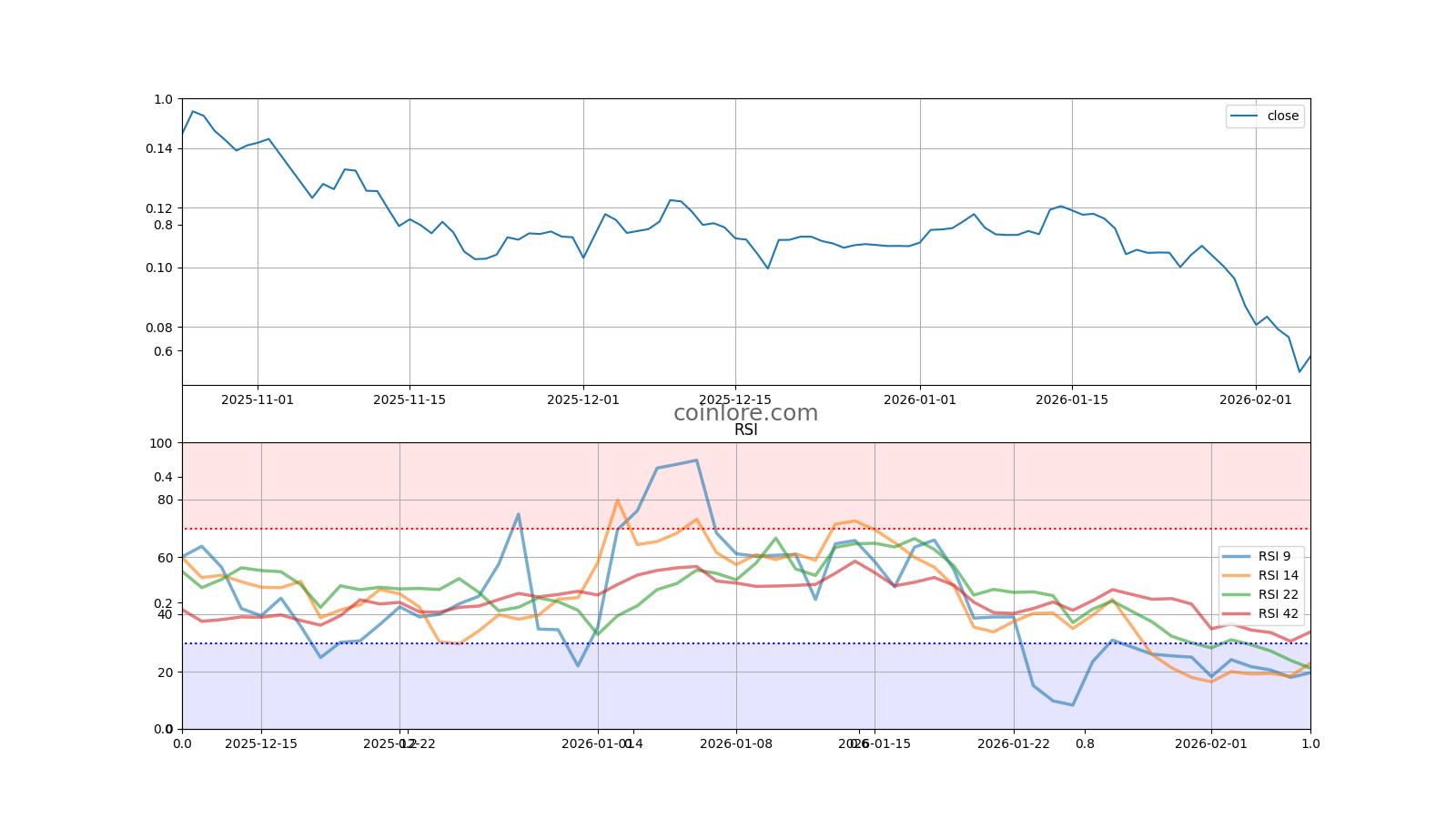 DePay RSI indicator