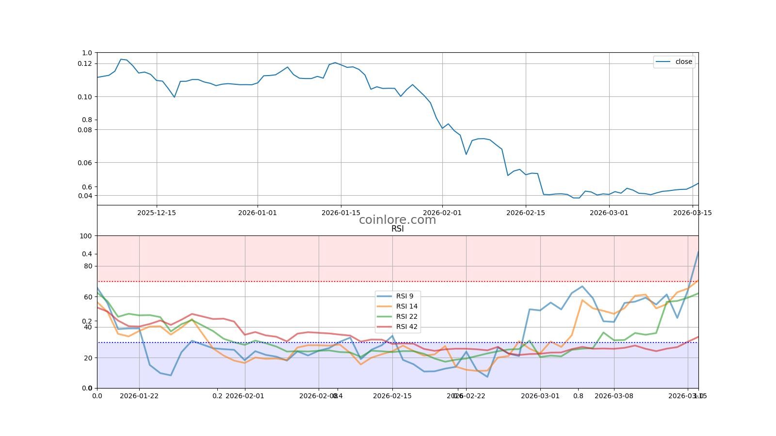 DePay RSI indicator