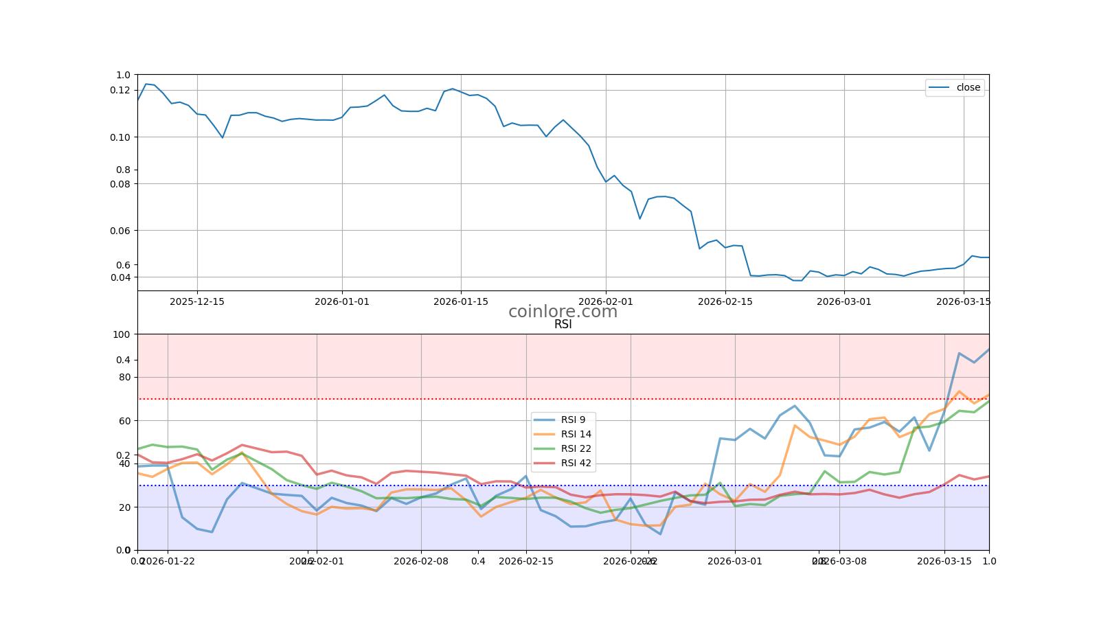 DePay RSI indicator