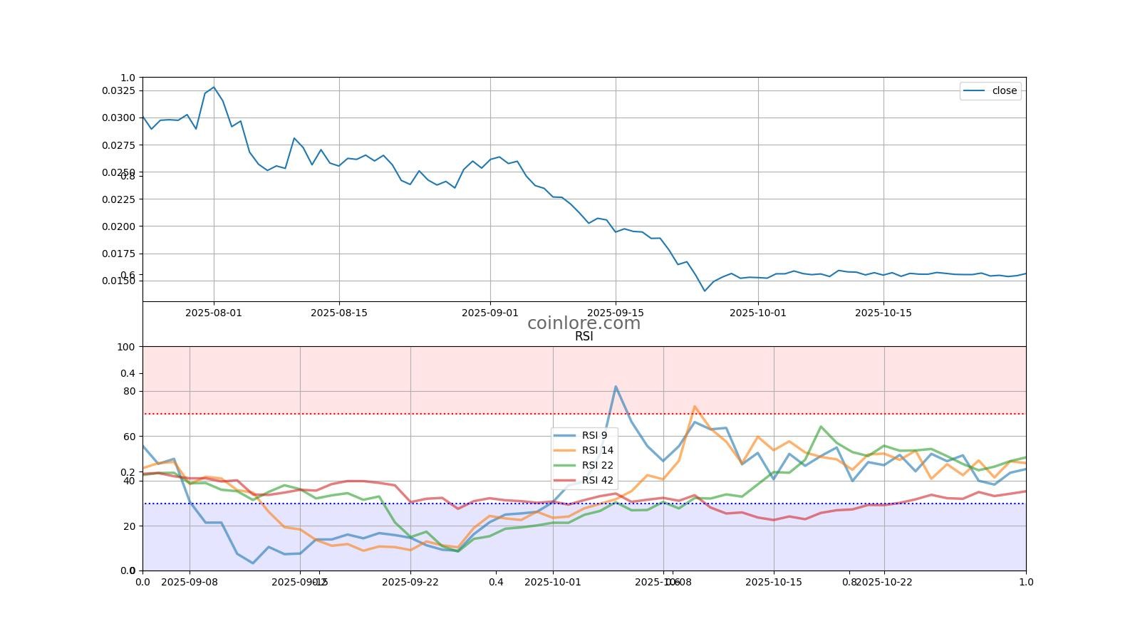 zkRace RSI indicator