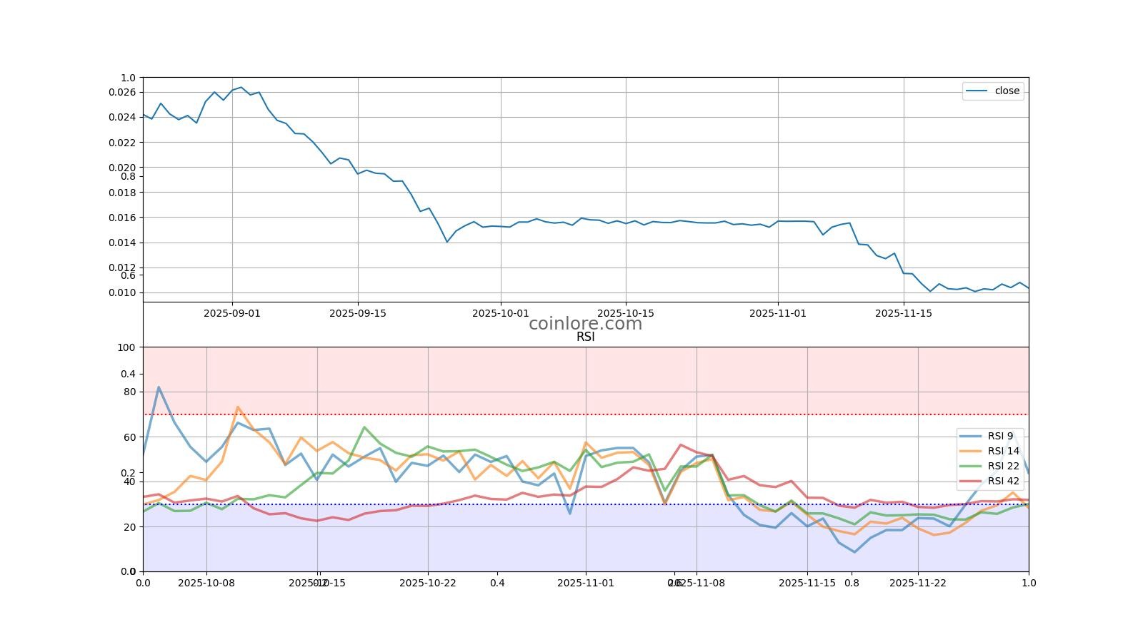 zkRace RSI indicator