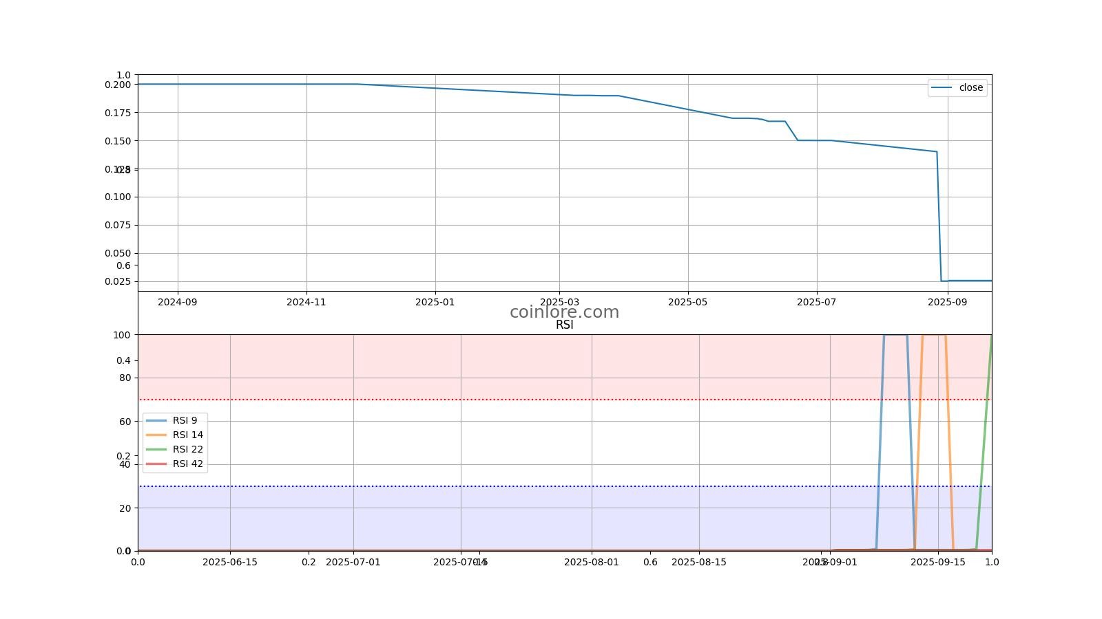zkRace RSI indicator