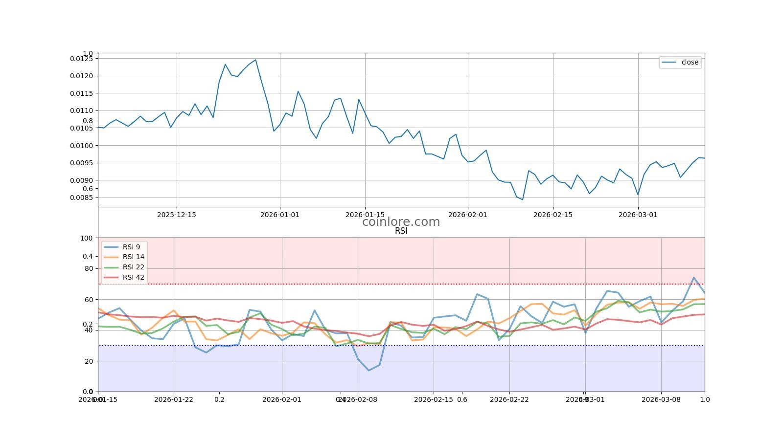 zkRace RSI indicator