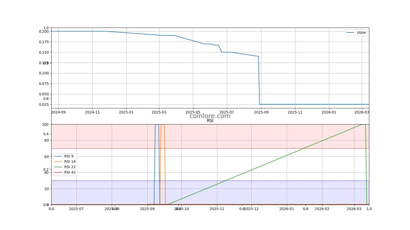 zkRace RSI indicator