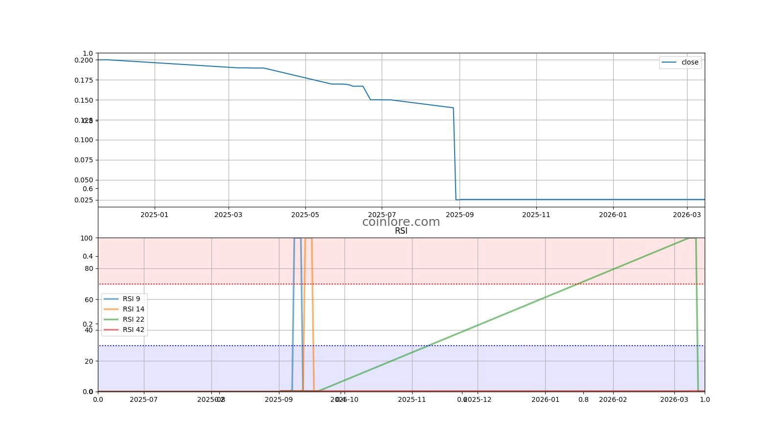 zkRace RSI indicator