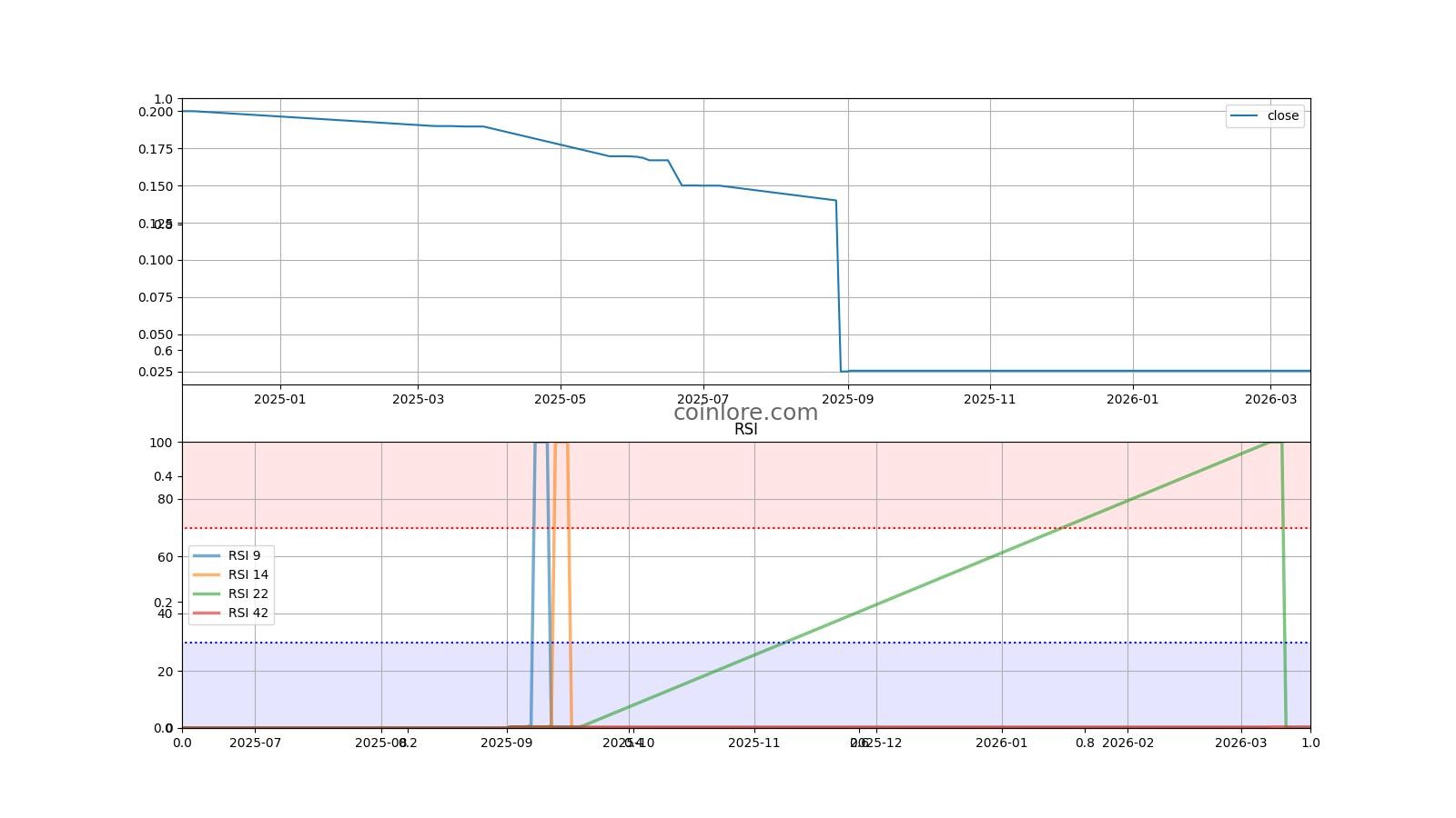 zkRace RSI indicator