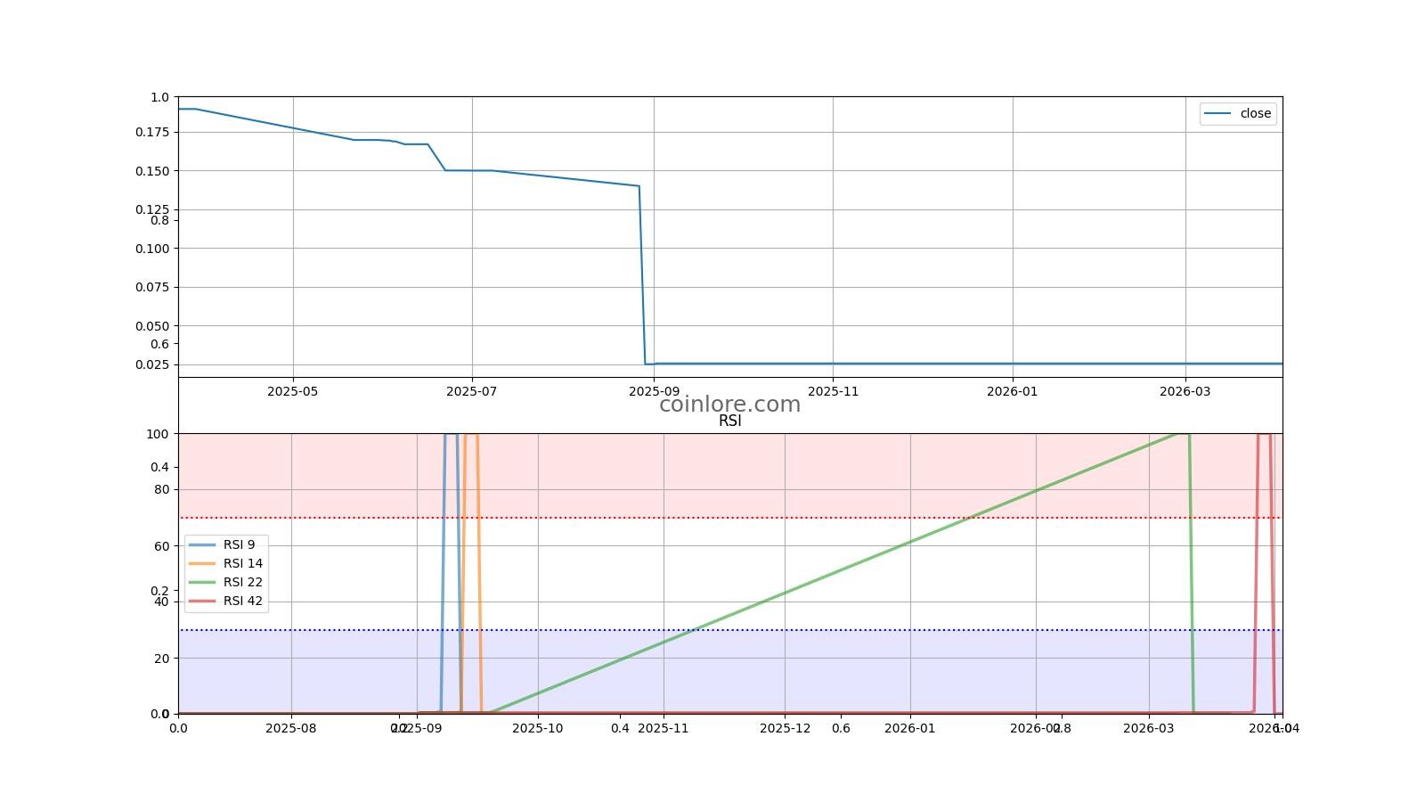 zkRace RSI indicator