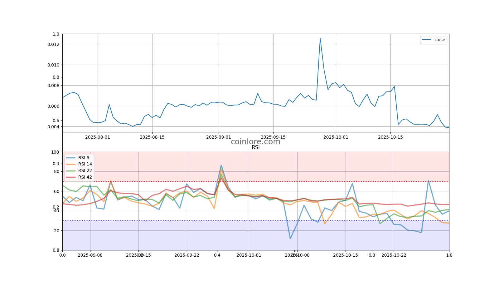 Deri Protocol RSI indicator