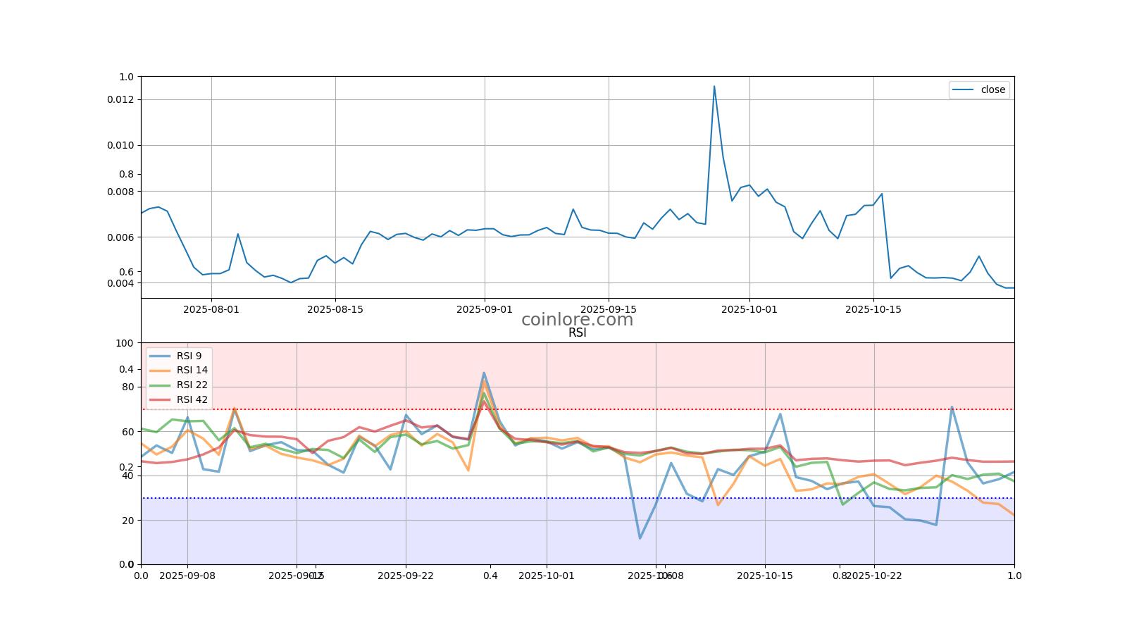 Deri Protocol RSI indicator