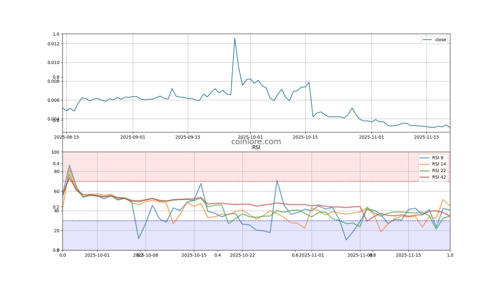 Deri Protocol RSI indicator