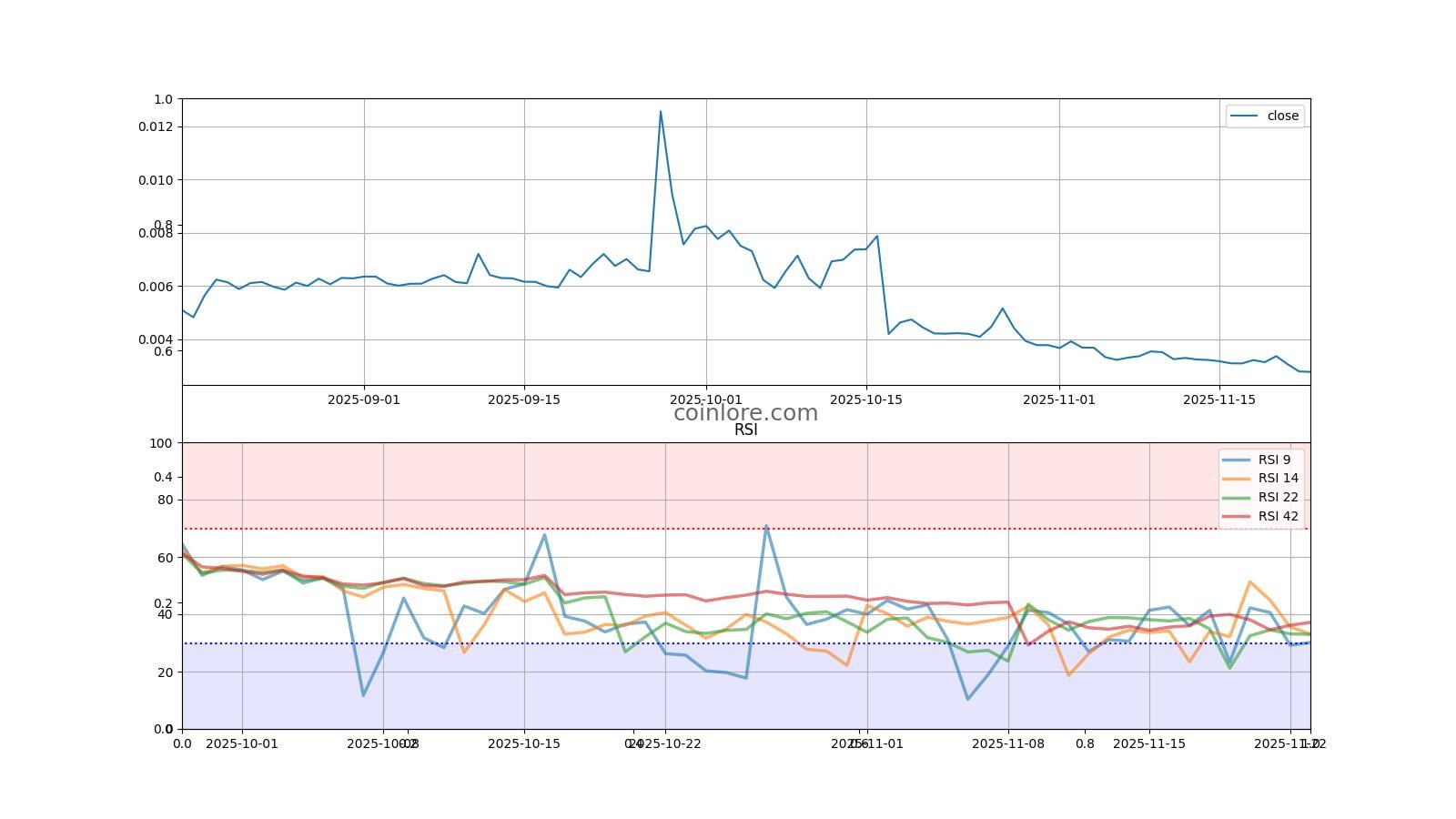 Deri Protocol RSI indicator