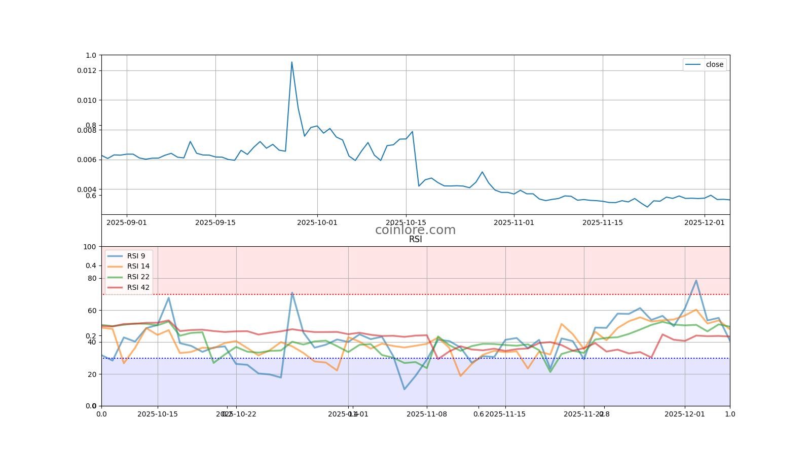 Deri Protocol RSI indicator
