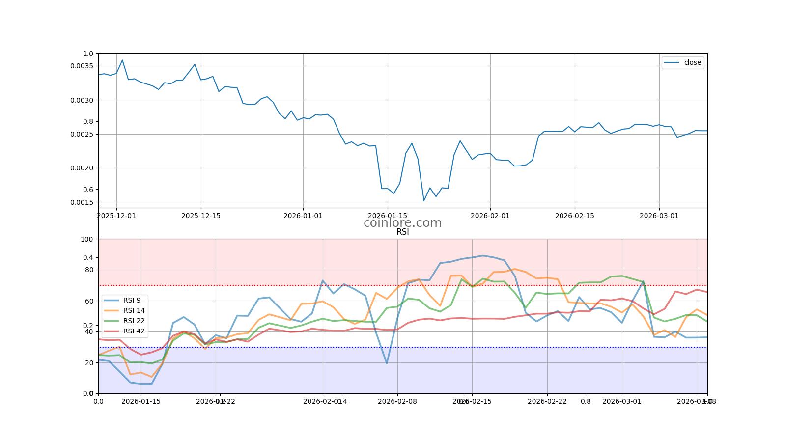 Deri Protocol RSI indicator