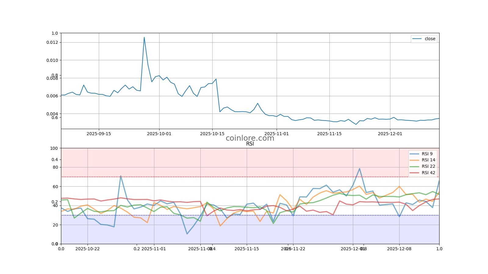 Deri Protocol RSI indicator