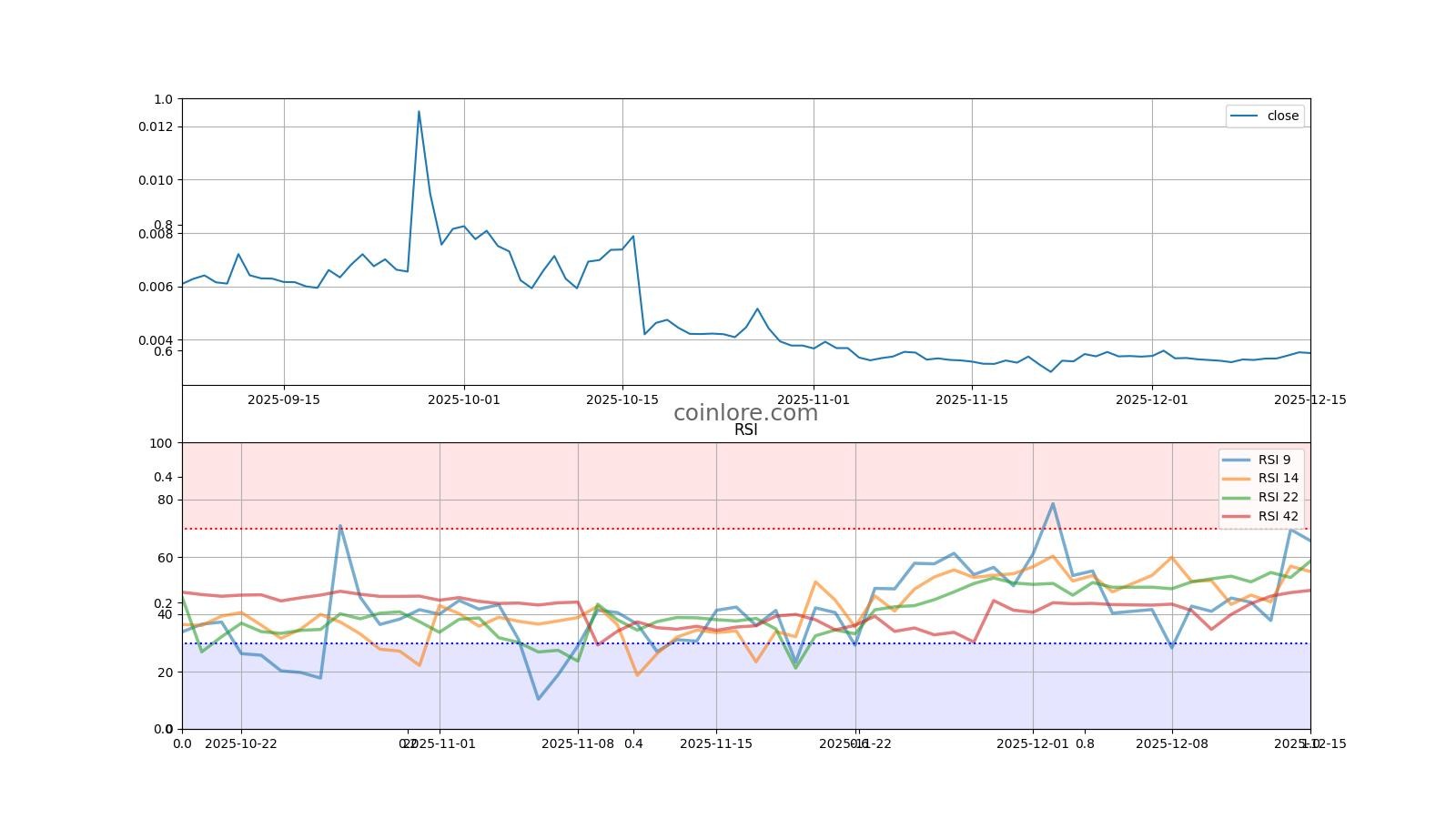 Deri Protocol RSI indicator