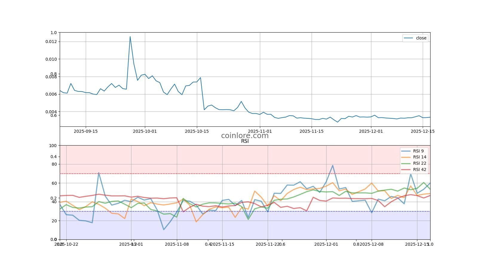 Deri Protocol RSI indicator